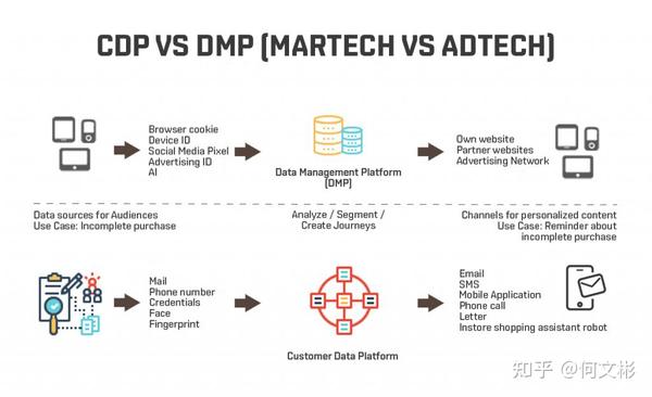 CRM、DMP、CDP，有什么区别差异？别说你都懂 - 知乎