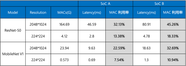 智能驾驶域控制器SoC选型 - 知乎