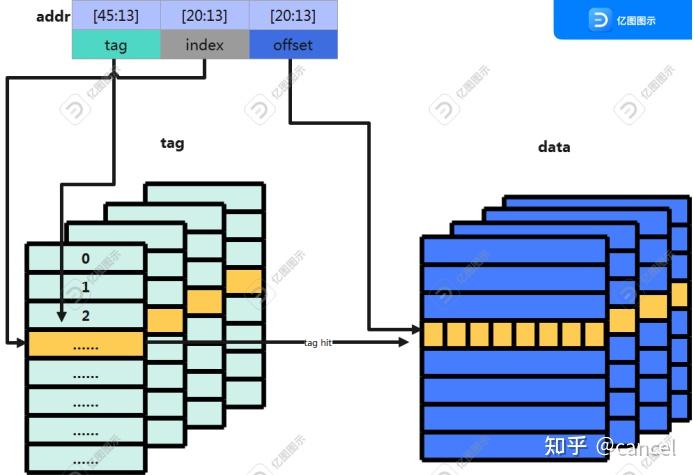 Cpu设计之缓存---cache（深度讲解篇） - 知乎