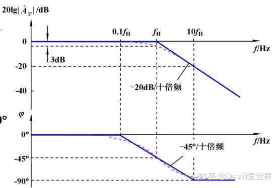 模拟电子技术基础--06放大电路频率响应 - 知乎