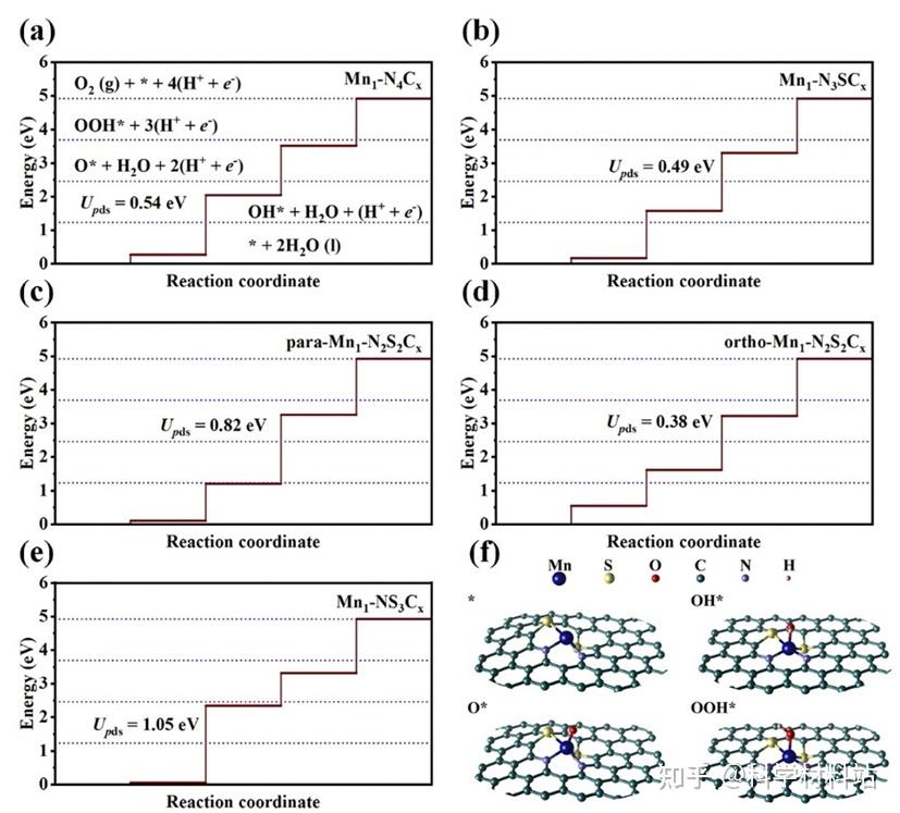 吉林大学管景奇和牛效迪合作：单原子锰d轨道的调节以提升析氧活性 - 知乎