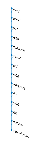 【深度学习 第3篇】使用matlab快速实现cnn分类（模式识别）任务，含一维、二维、三维数据演示案例 知乎
