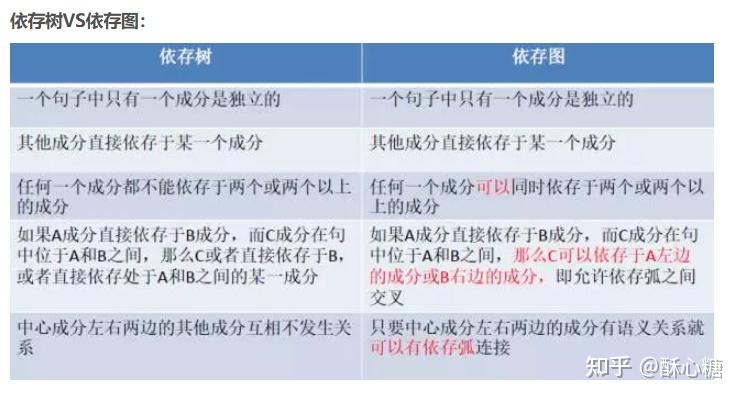 [ACL 2019] Second-order semantic dependency parsing with end-to-end neural networks - 知乎