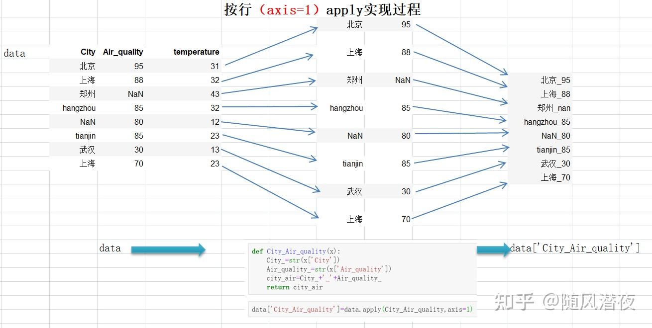 Pandas apply()数据处理 - 知乎