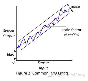 IMU Error and Their Effects - 知乎