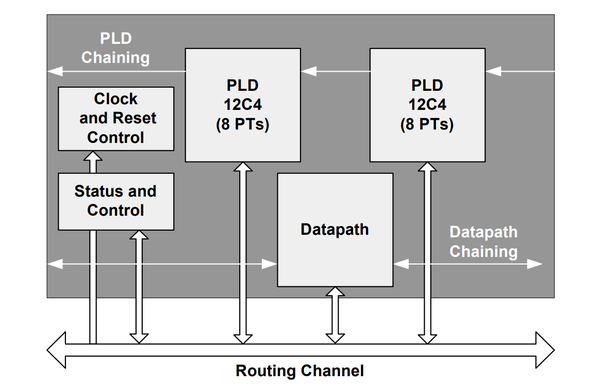 探秘 HPM6200 系列 MCU 的可编程逻辑阵列（上） - 知乎