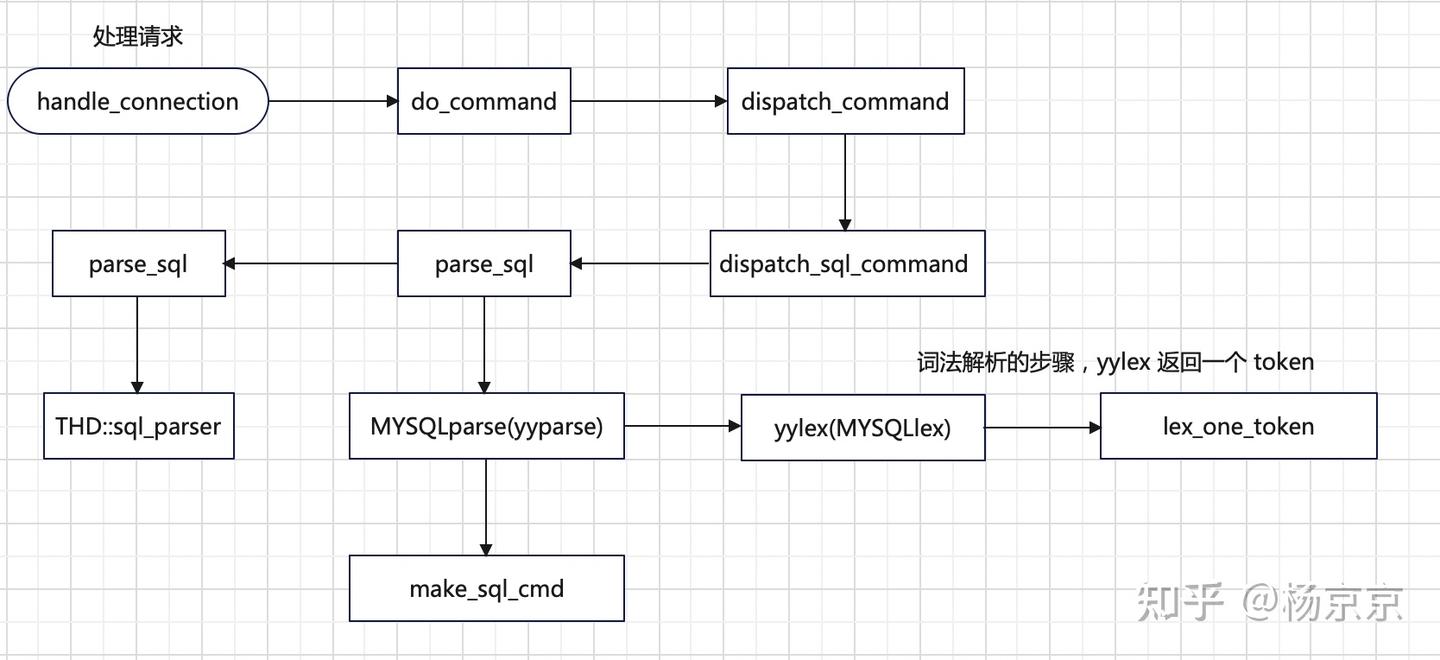 MySQL语法解析 - 知乎
