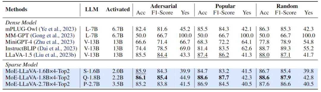 将多模态大模型稀疏化，3B模型MoE-LLaVA媲美LLaVA-1.5-7B - 知乎