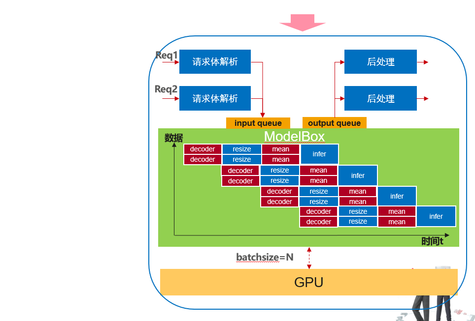 如何使用ModelBox快速提升AI应用性能？ - 华为云开发者联盟 - 博客园