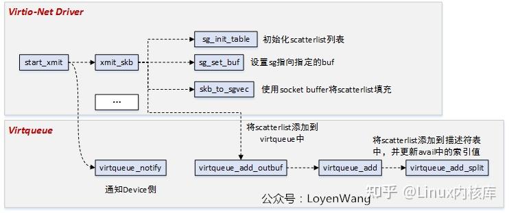 一文分析Linux虚拟化KVM-Qemu之virtqueue - 知乎
