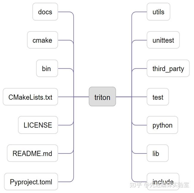 OpenAI Triton分享：Triton源码结构 - 知乎