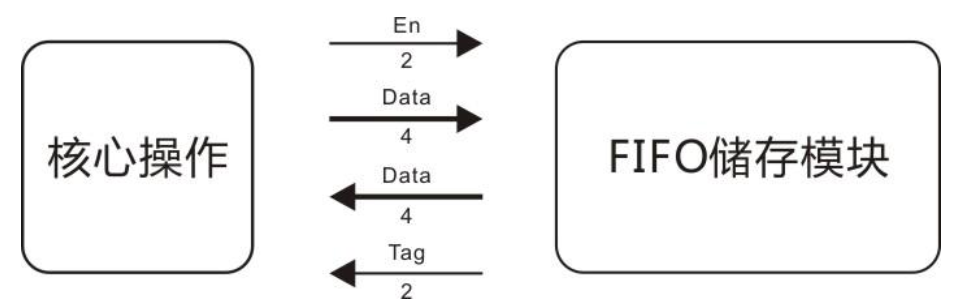 一天一个设计实例-FPGA和FIFO - 知乎