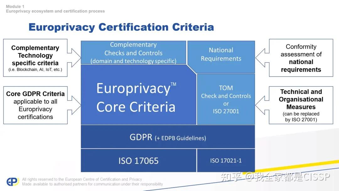 Europrivacy认证体系入门-模块1：Europrivacy生态系统和认证过程 - 知乎