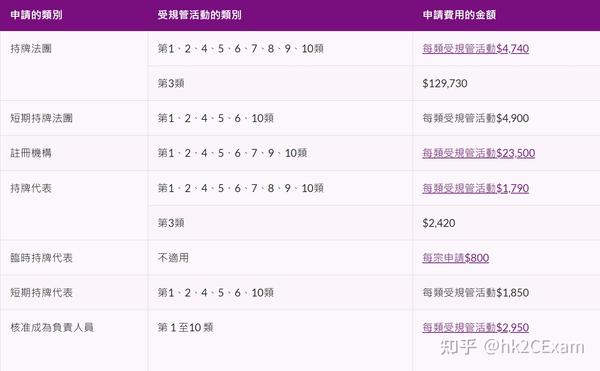 香港证券与期货从业的关键：上牌全攻略！ - 知乎