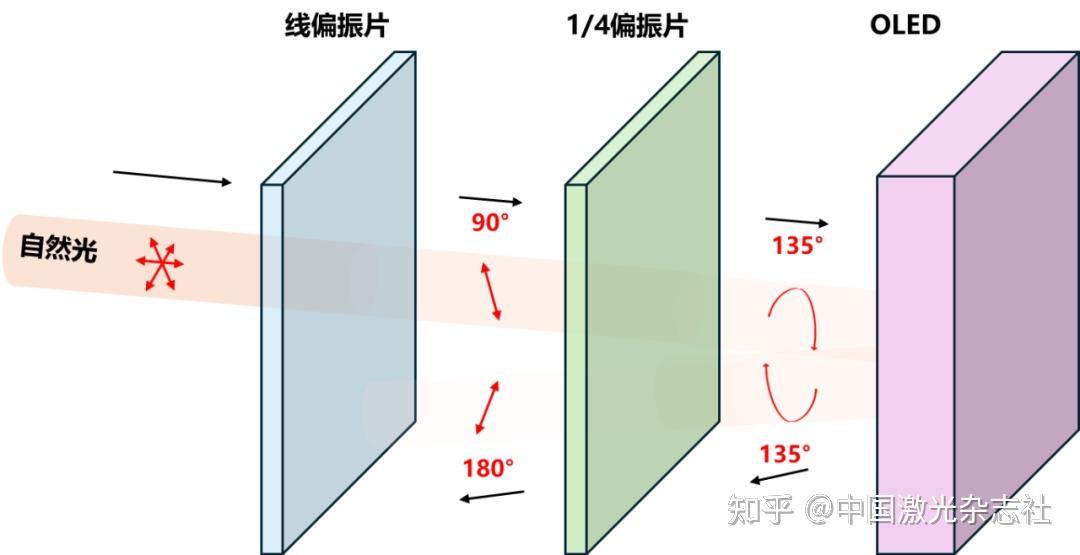 哪种手机屏幕“最护眼”？从偏振光的角度，让你一次弄个明白！ - 知乎