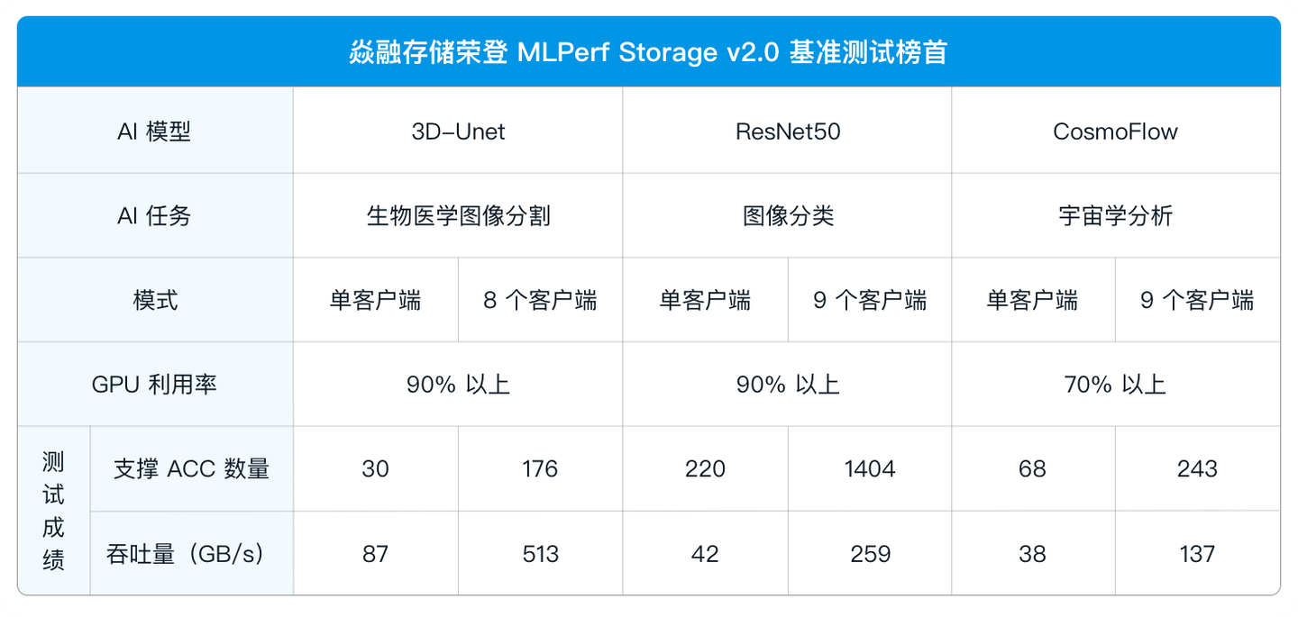 3节点集群带宽突破513GB/s，焱融存储再度登顶MLPerf Storage全球榜单 - 知乎