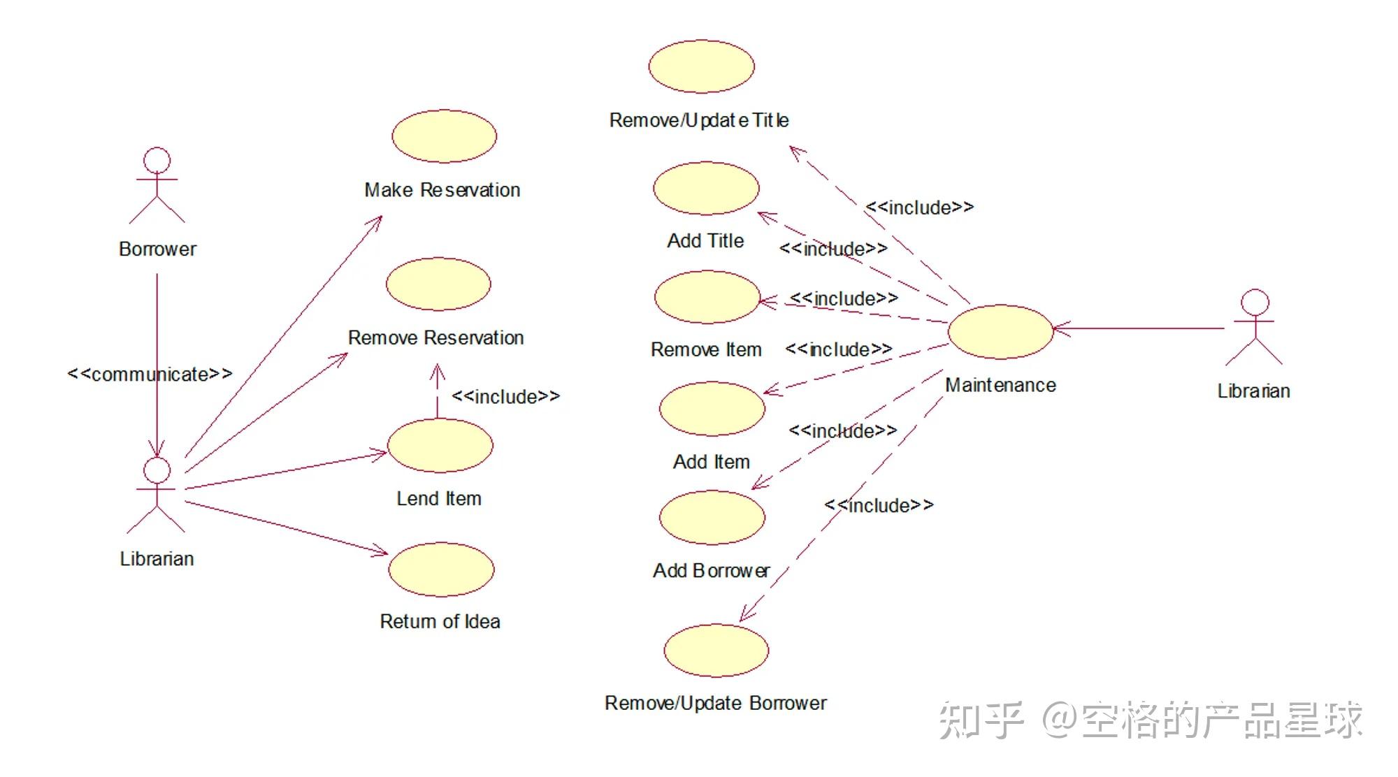 UML图如何绘制？ - 知乎
