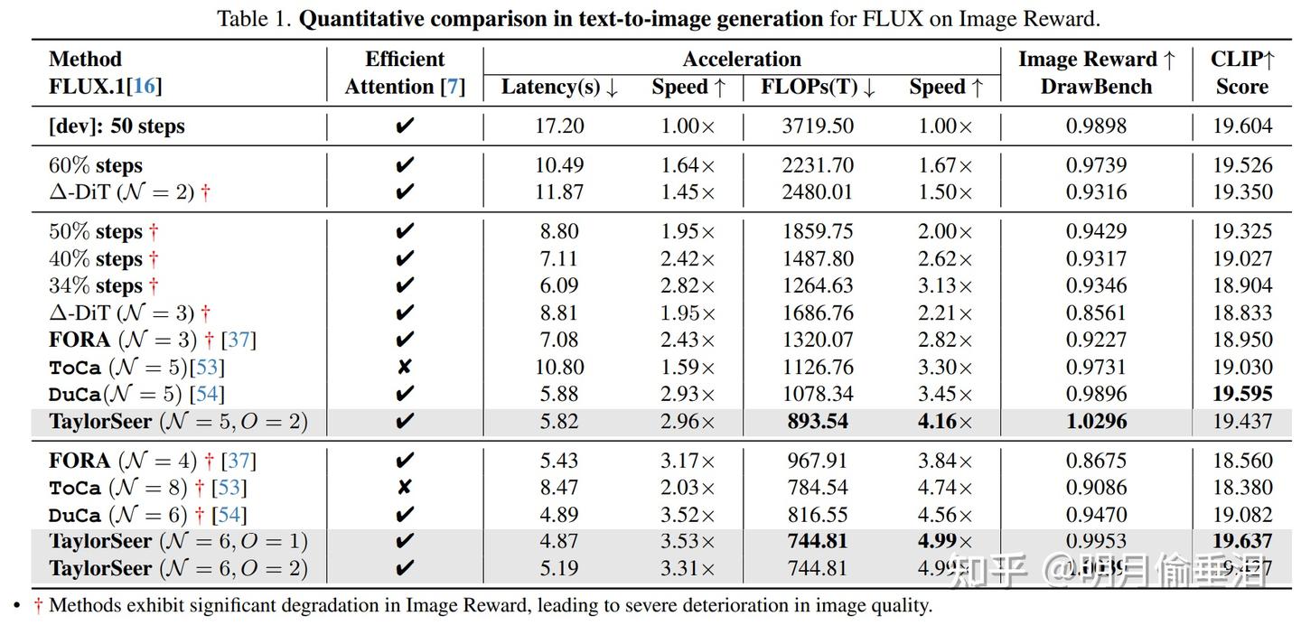 《From Reusing to Forecasting: Accelerating Diffusion Models with ...
