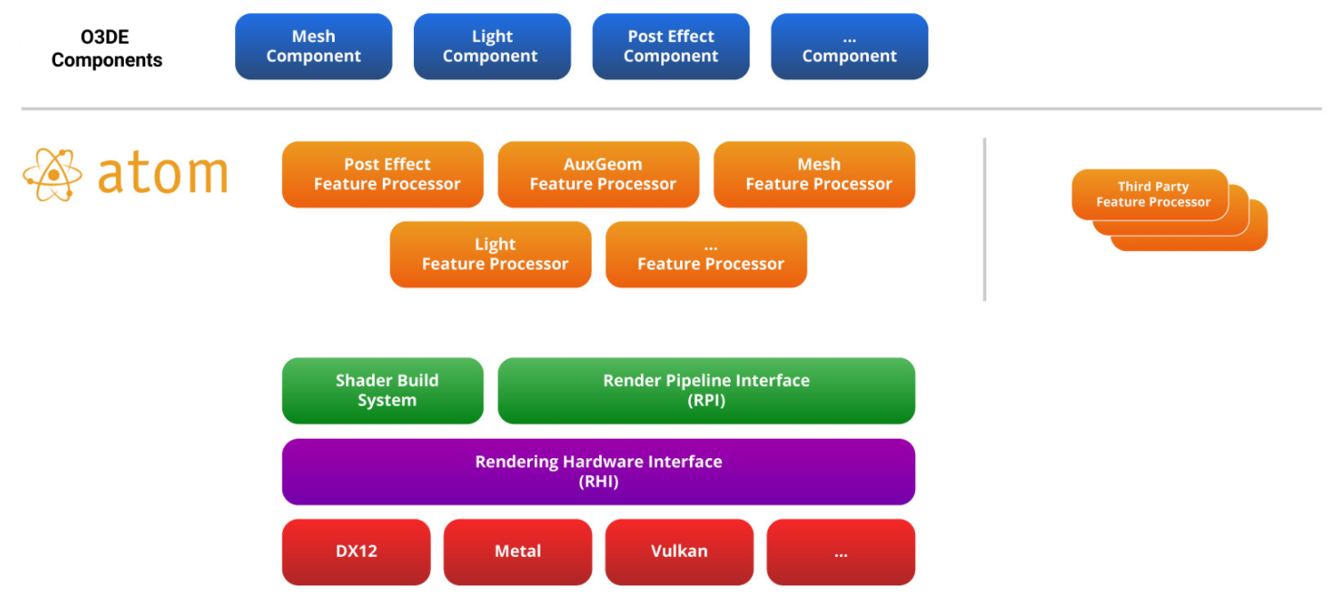 （二）O3DE引擎整体概况 - 知乎