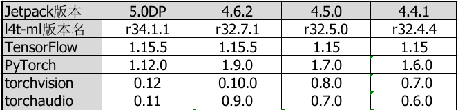 【NVIDIA AGX Orin开发教程10】从头创建Jetson的容器 - 知乎