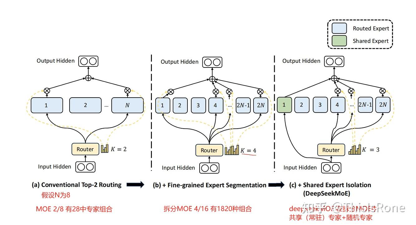 DeepseekMOE暴打GShard的神器 - 知乎