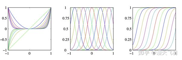 线性回归 Linear Regression: 多项式拟合，线性基函数模型，最大似然参数估计 - PRML - 知乎