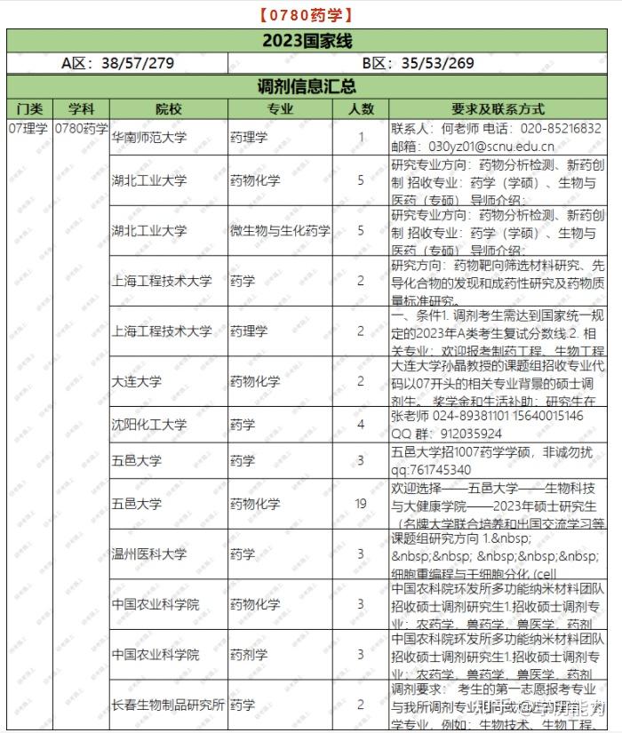 【0780药学】2023考研调剂信息汇总 - 知乎
