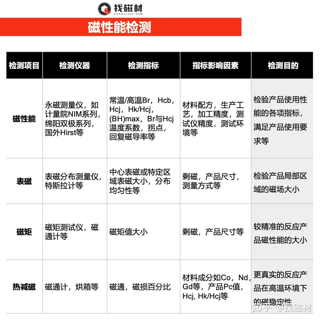 烧结钕铁硼磁钢的常见检测项目 - 知乎