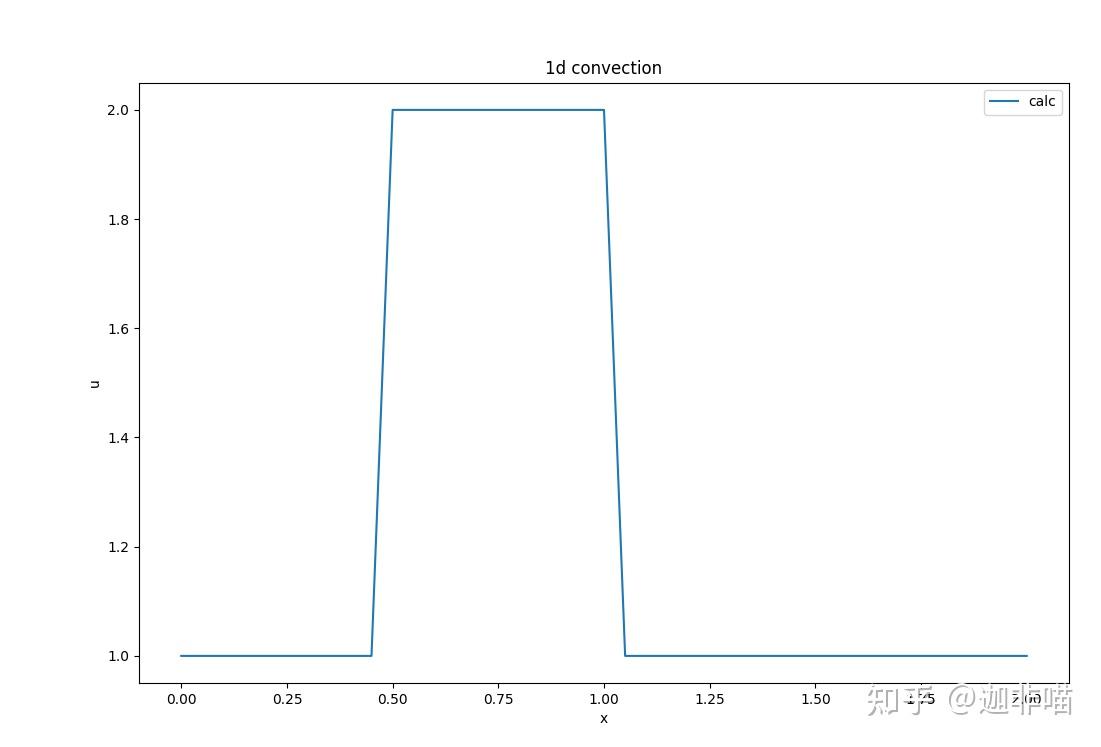 一维CFD求解器构建+初步引入Hybird+MPI+OpenMP+CUDA架构 - 知乎