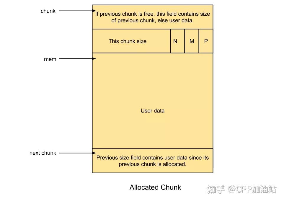 深入理解 glibc malloc：内存分配器实现原理 - 知乎