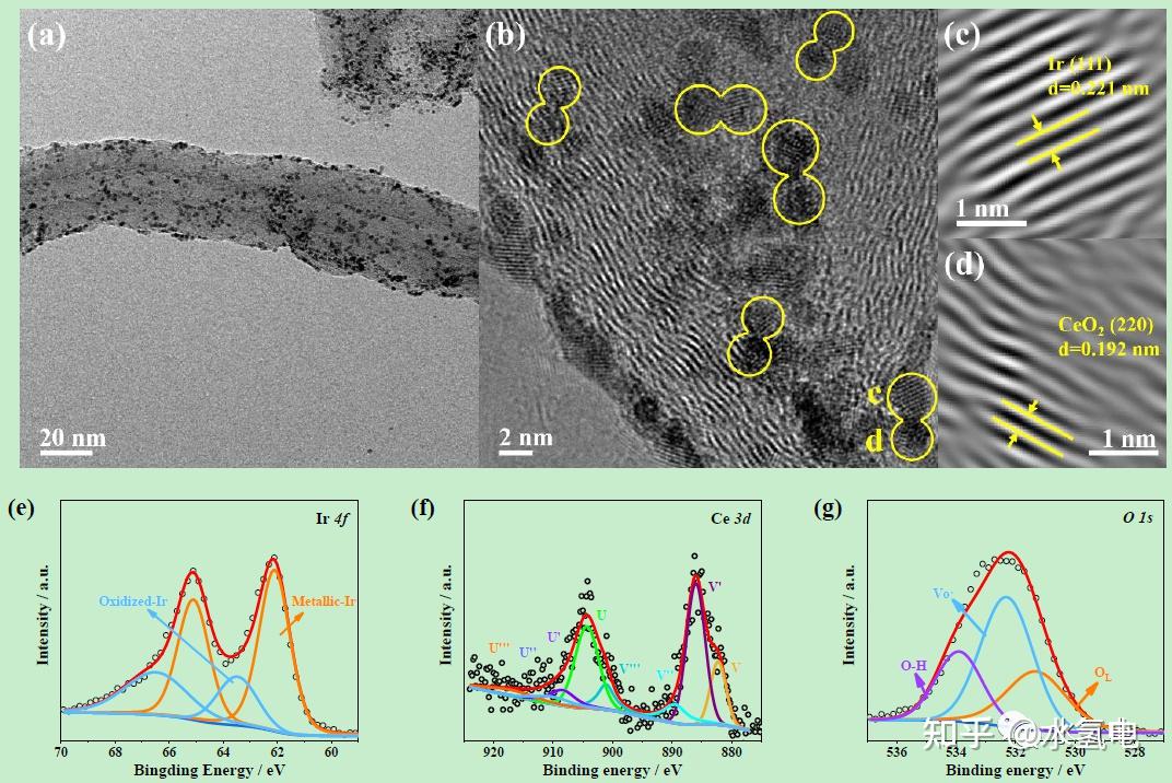 华南理工Materials：CeO2-Ir相耦合在酸性OER中高活性和长耐久 - 知乎