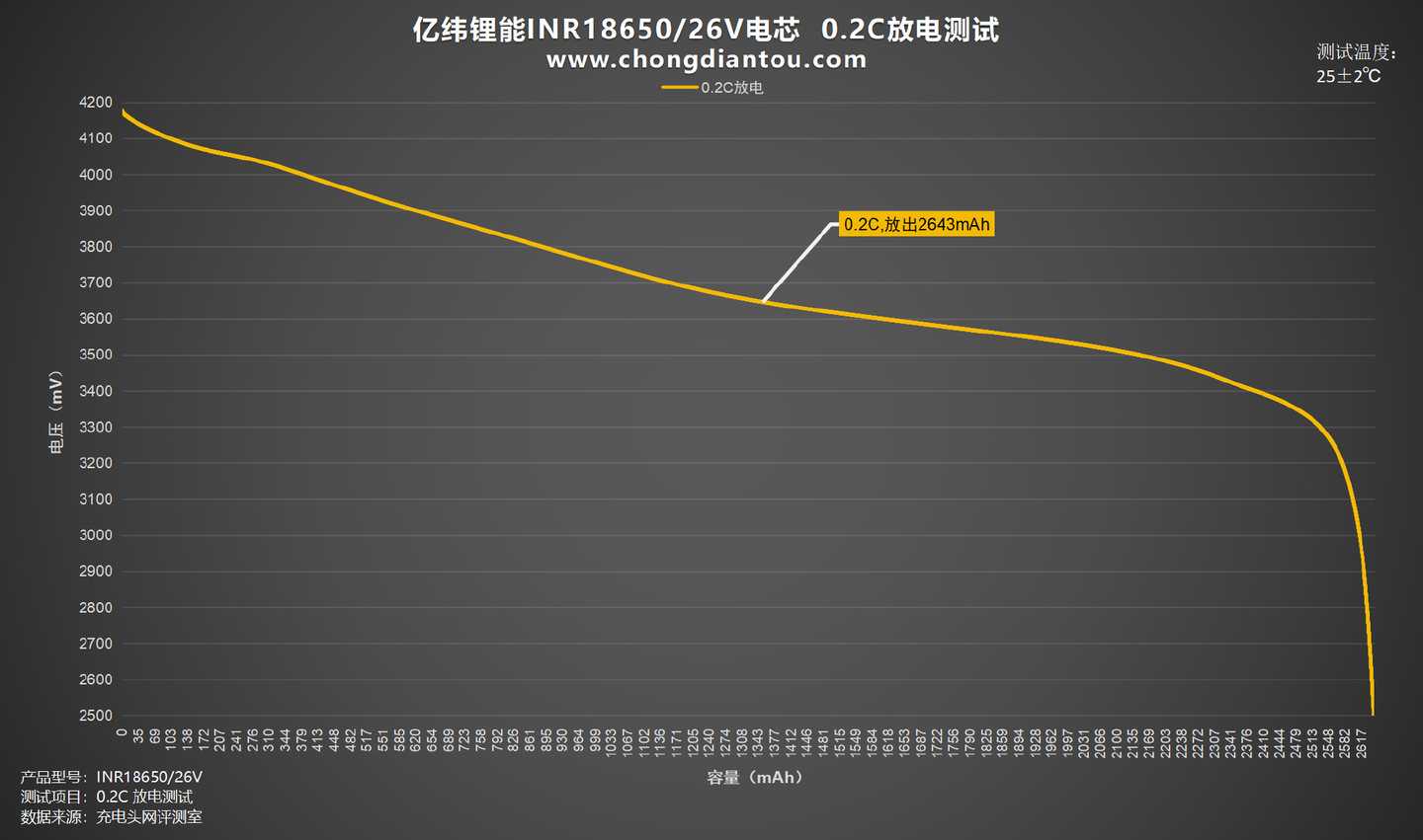 高倍率、长寿命，亿纬锂能INR18650/26V评测 - 知乎