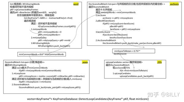 bool LoopClosing::DetectLoop() 检测闭环帧 - 知乎