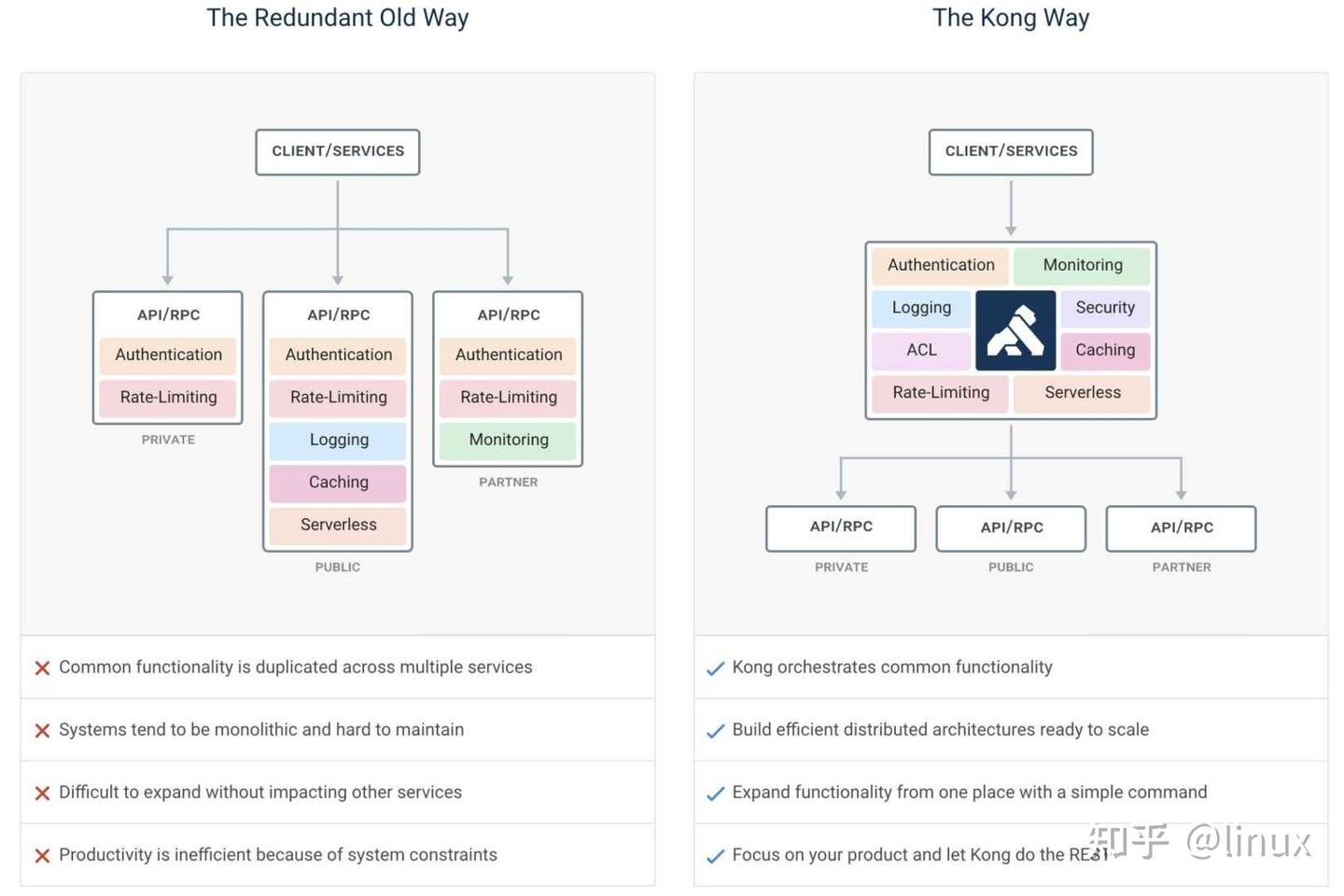 通俗易懂的api网关 kong 教程入门 - 知乎