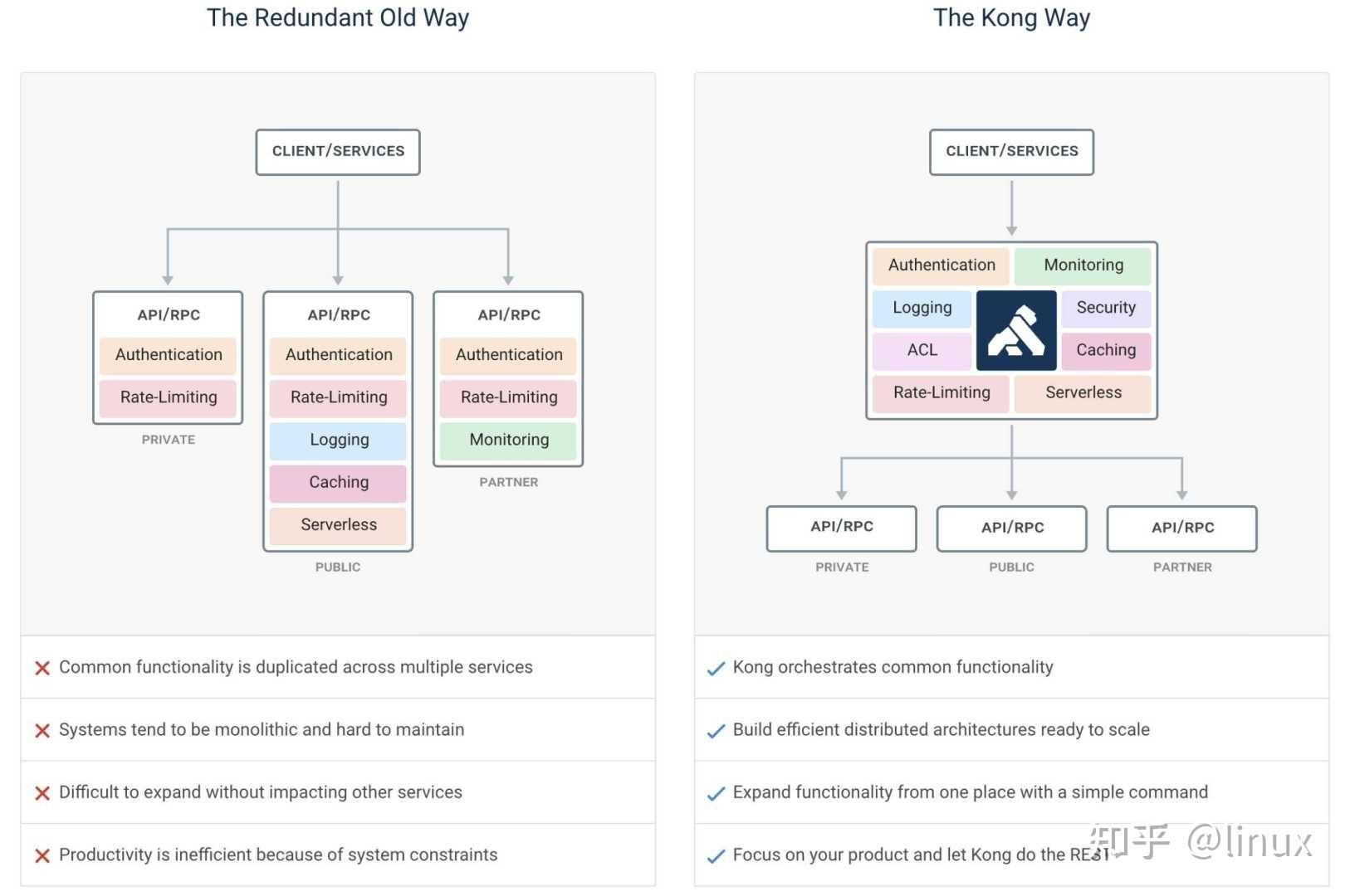 通俗易懂的api网关 kong 教程入门 - 知乎