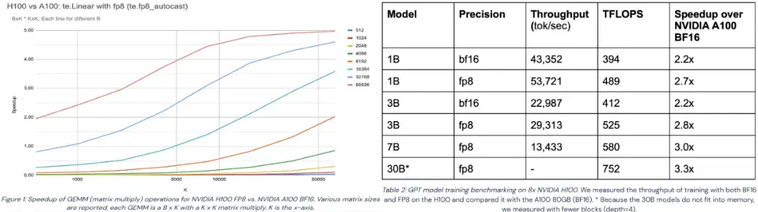 NVIDIA GPU 架构下的 FP8 训练与推理 - 知乎