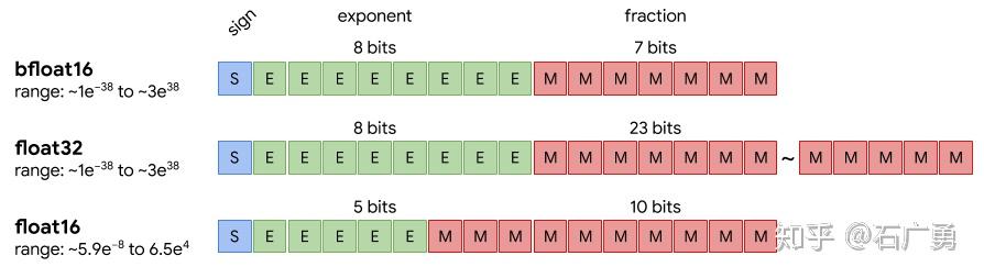 Tensorflow 性能优化之BFloat16 源码分析 - 知乎