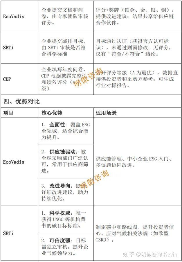 干货丨EcoVadis, SBTi 及 CDP三大热门ESG项目详细对比分析 - 知乎
