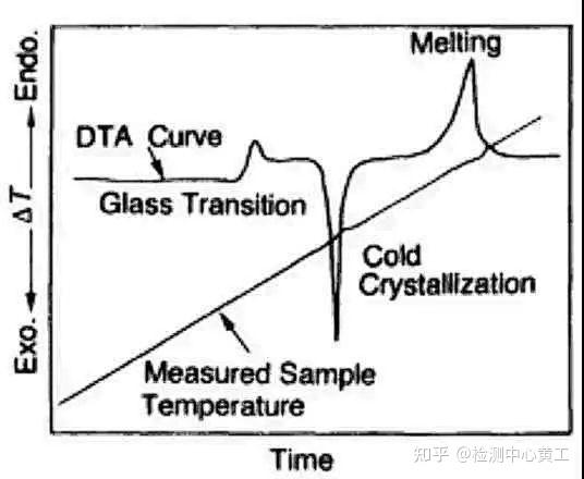 必读！热分析实用方法(3)——DTA - 知乎