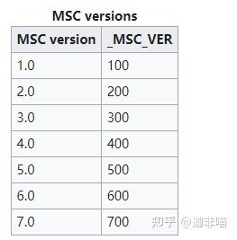 MSVC版本号对应关系 - 知乎