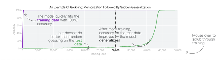 Grokking现象｜机器学习中的记忆与泛化边界 - 知乎