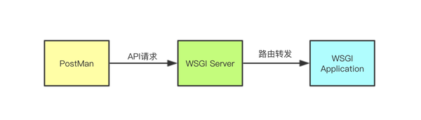花了两个星期，我终于把 WSGI 给搞明白了 - 知乎