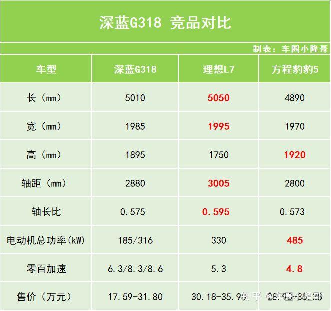 上市不到3天，深蓝G318订单突破1万台！成绩可以吗？ - 知乎