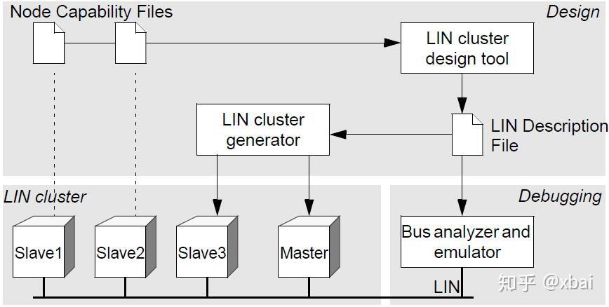 LIN总线开发之LDF文件介绍 - 知乎