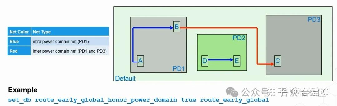 数字IC后端设计实现培训 | 低功耗设计upf实现中避免工具乱插Always On Buffer方法 - 知乎