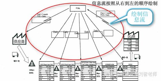 价值流图（VSM/VSD）绘制实用介绍，从此不必再求人！ - 知乎
