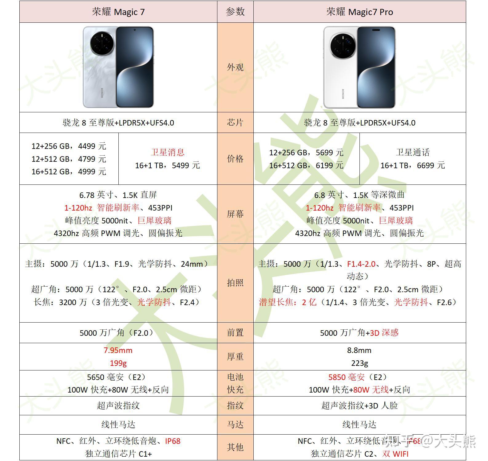 荣耀Magic7和Magic7Pro详细配置分析，有啥区别、值得购买吗？