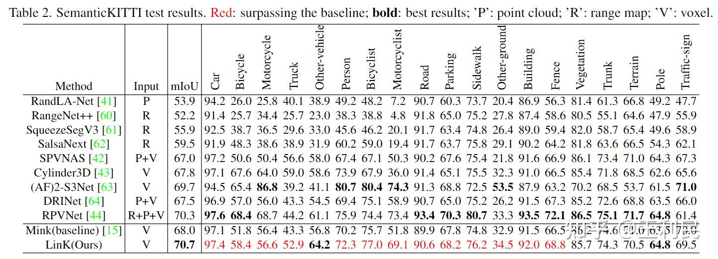 [CVPR 2023] LinK：用线性核实现3D激光雷达感知任务中的large kernel - 知乎