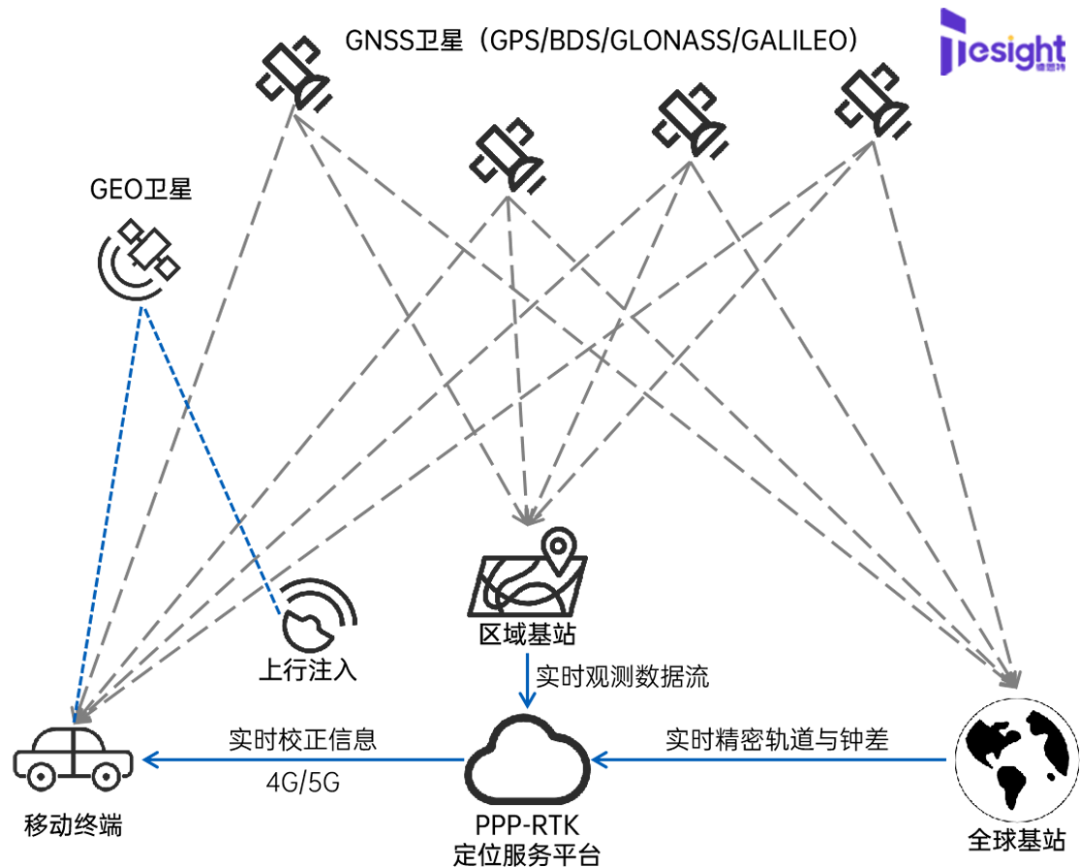 RTK、PPP与RTK-PPP？一文带您认识高精定位及如何进行高精定位GNSS测试！（一） - 知乎