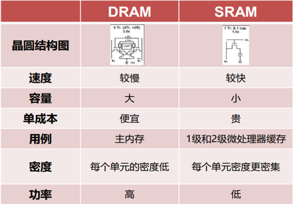 了解半导体存储之二：DRAM篇 - 知乎